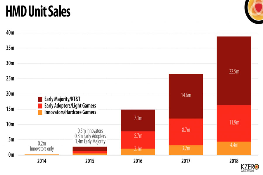Virtual Reality Market Expected to Grow by Over 13,000% in Next 3 Years ...