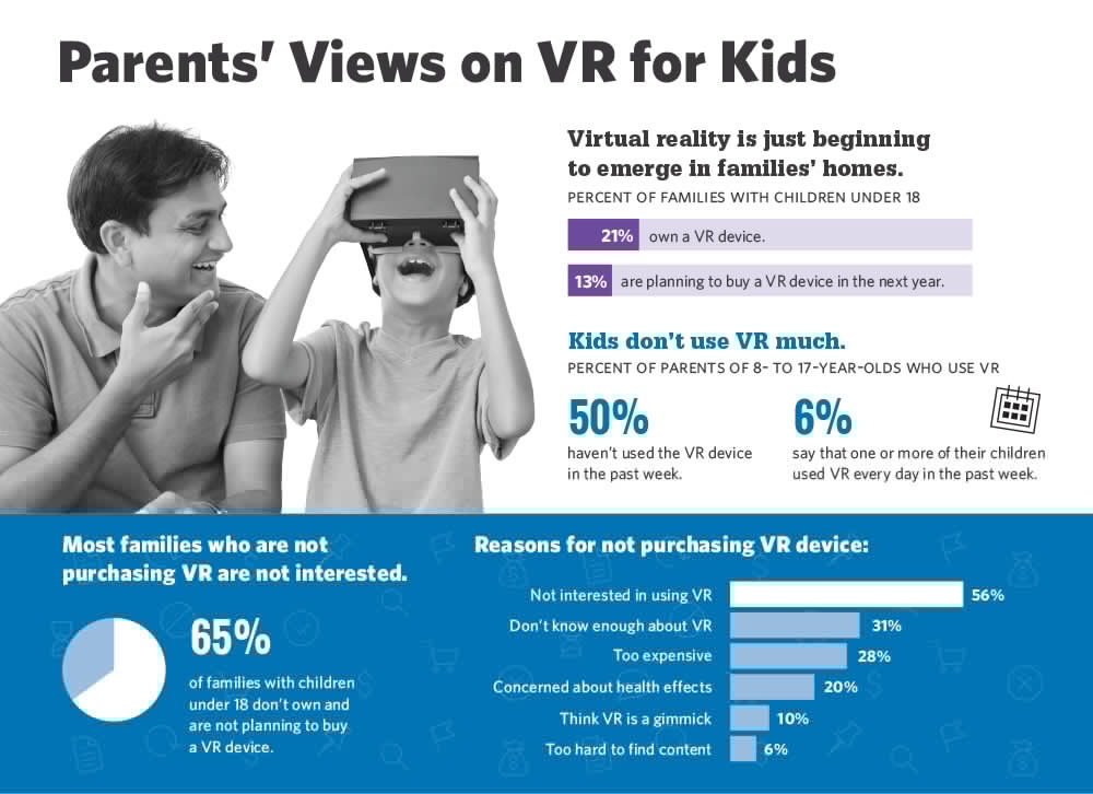 Report Outlines Potential Risks With Use Of VR By Kids