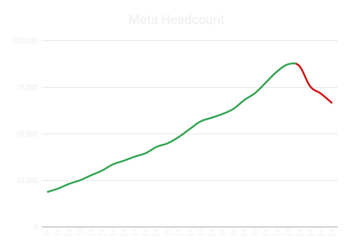 Meta Lays Off Another 5000, Including From AR/VR Teams