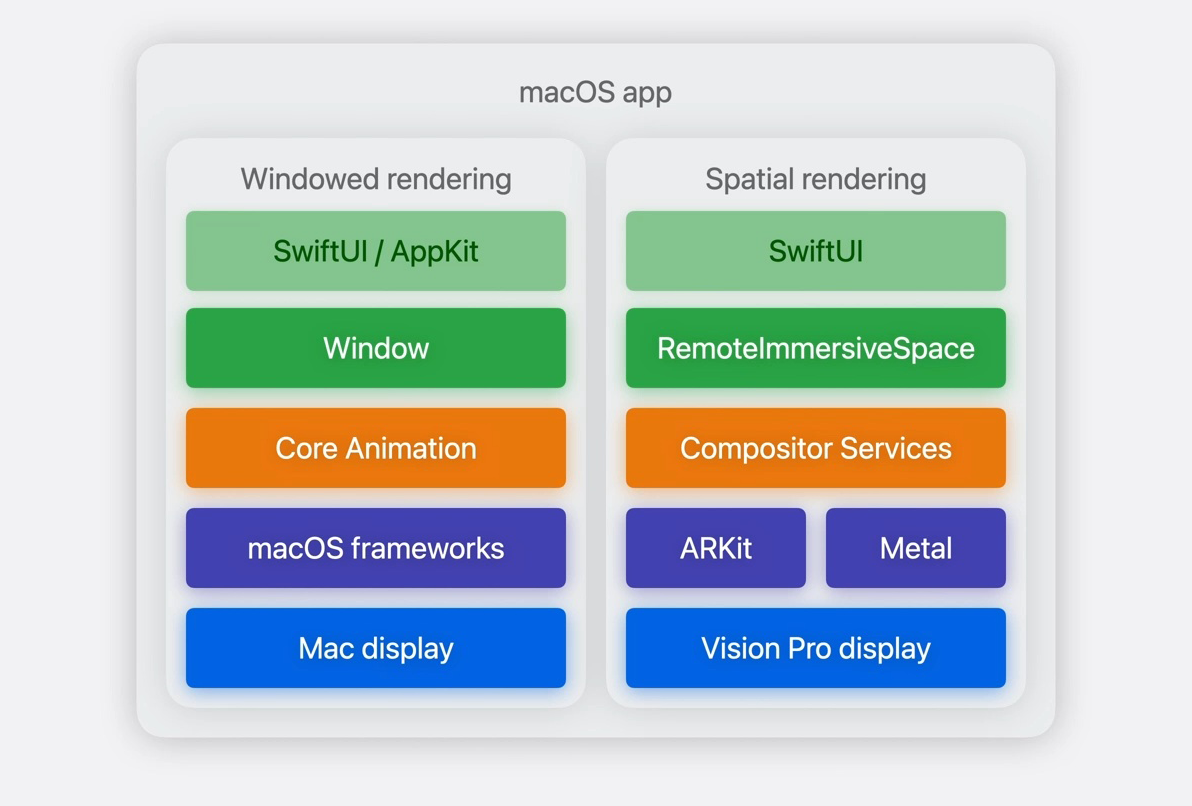 macOS Spatial Rendering Is Apple's Take On PC VR