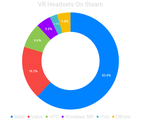 Meta Quest 3 Is Now Used More On Steam Than The HTC Vive